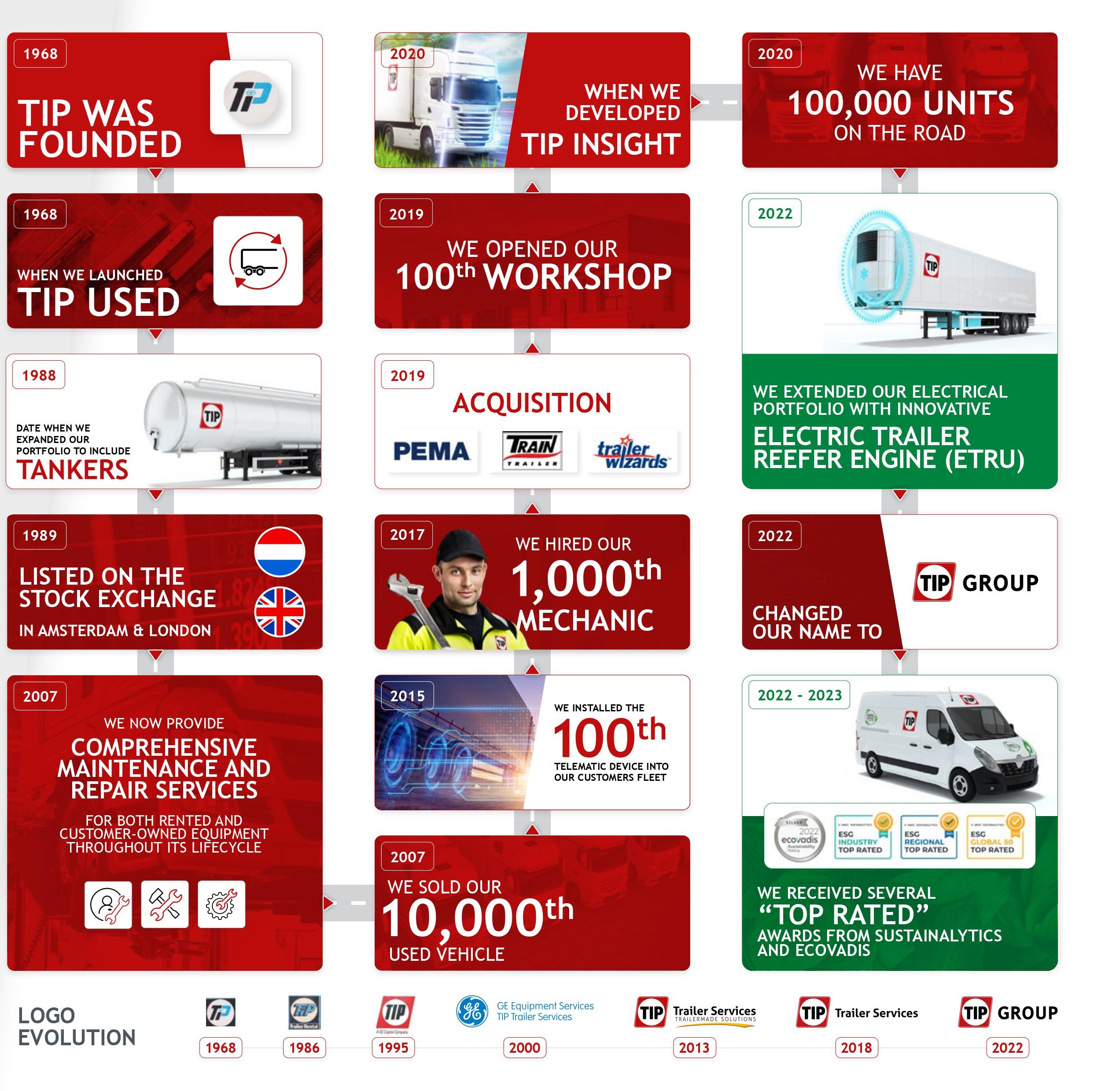 TIP Group celebra su 55 aniversario! | TIP Group